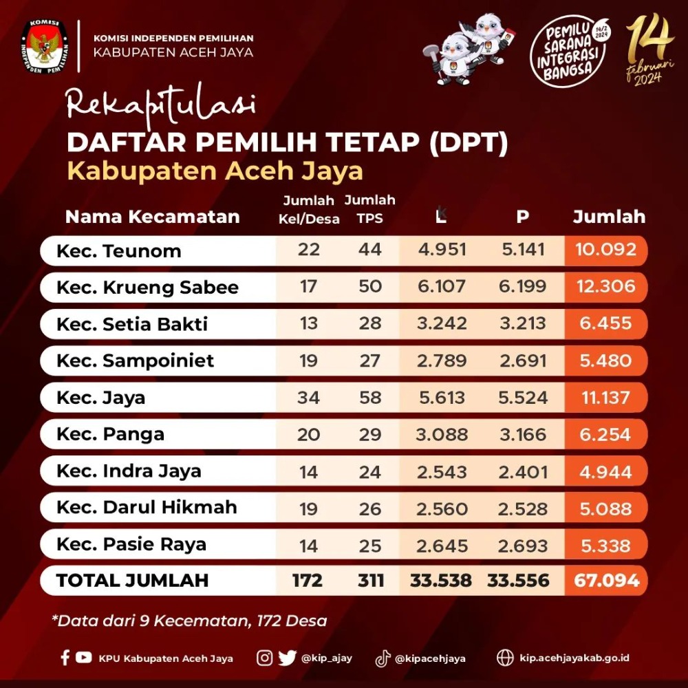 Proses Pelipatan Surat Suara di Kantor KIP Aceh Jaya